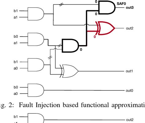 figure 2 from towards digital circuit approximation by exploiting fault