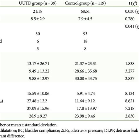 Characteristics Of Patients With Neurogenic Bladder Download Scientific Diagram