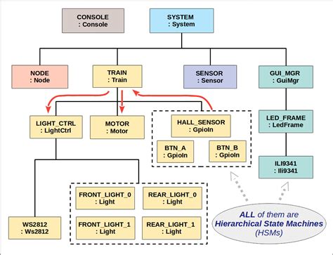 ST Dual Roles Of Hierarchy In Software Architecture Gallium IO