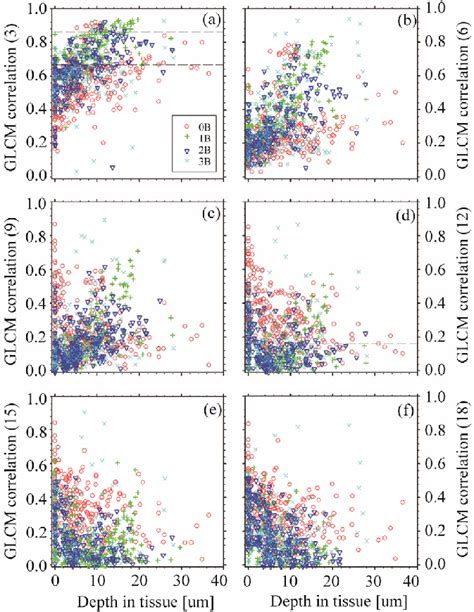 The Values Of Glcm Correlation As A Function Of Position Depth In The Download Scientific