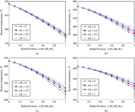 Reactor Temperature Profile Along The Radial And Axial Directions Of Download Scientific