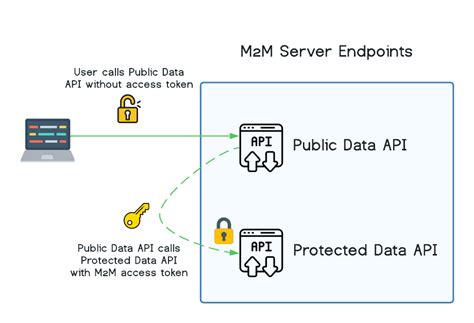 Github Wristband Devm2m Aspnet Demo App This Is A C Server Powered