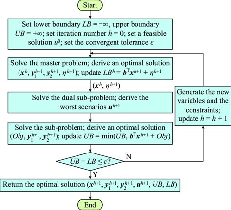 Flowchart Of Candcg Algorithm Download Scientific Diagram