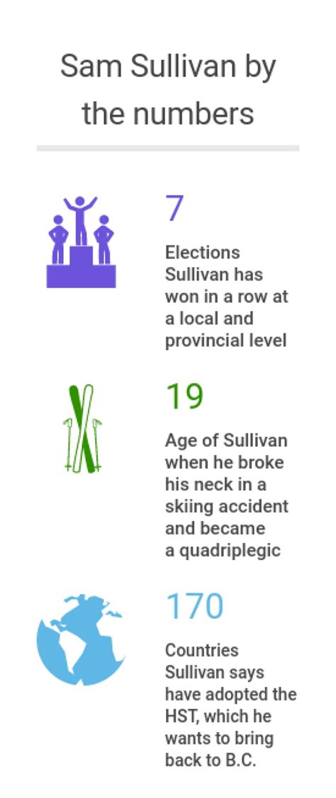 Sam Sullivan A Candidate Defined By Ideas — And Limited By Them Too Cbc News