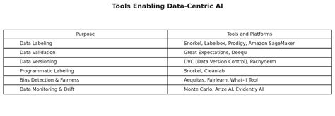 Data Centric Ai Shifting The Spotlight From Models To Data By Gopalam Yogitha May 2025