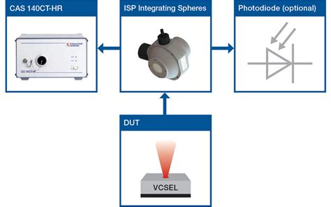 VCSEL Testing In Production Lines LED Professional LED Lighting Technology Application Magazine