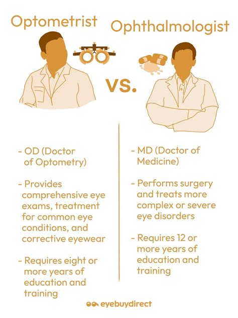 Optometrist Vs Ophthalmologist Blog Eyebuydirect