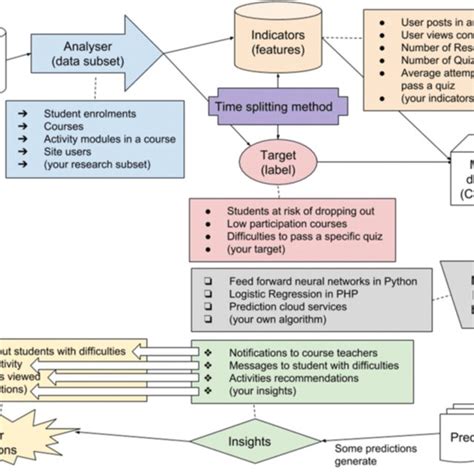 Data Flow Analysis Diagram Download Scientific Diagram