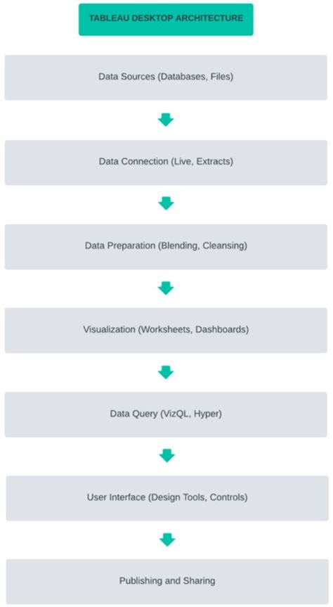 Tableau Architecture 3 Tier Model Desktop And Server Architecture