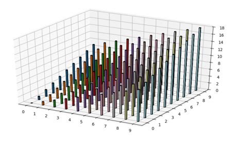 Python Center 3d Bars On The Given Positions In Matplotlib Stack