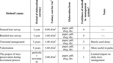 The Comparative Analysis Of Traditional Methods Download Scientific Diagram