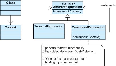 Interpreter Design Pattern