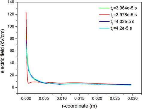 Absolute Value Of Electric Field At Different Time Instants In Single