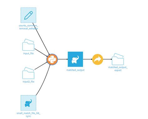 dataiku application using csv input or dataiku data set — dataiku community