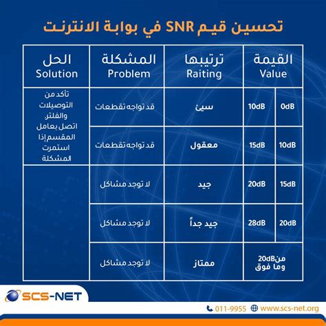 Snr Margin