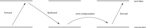 1 Backward Error Compensation Algorithm Download Scientific Diagram