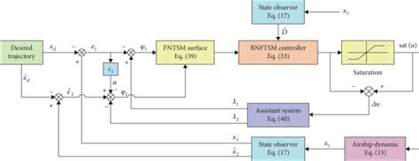 Observer‐based Robust Finite‐time Trajectory Tracking Control For A