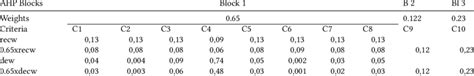 Entropy Weighting Of Criteria For User 2 Download Scientific Diagram