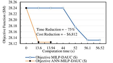 Solution Evolution For Polish System Using Ann Milp Dauc And Milp Dauc Download Scientific