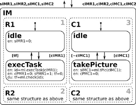 Statechart Of Im Based On Sbc Framework Download Scientific Diagram