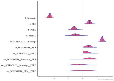 拓端tecdat：r语言贝叶斯广义线性混合效应（多层次 水平 嵌套）模型glmm、逻辑回归分析教育留级影响因素数据 知乎