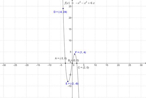 36 [analyzing graphs of polynomial functions] algebra 2