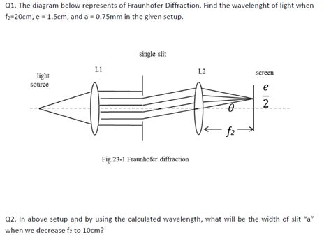 Solved Q The Diagram Below Represents Of Fraunhofer Chegg