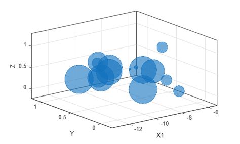 Bubblechart3 3 D Bubble Chart Matlab