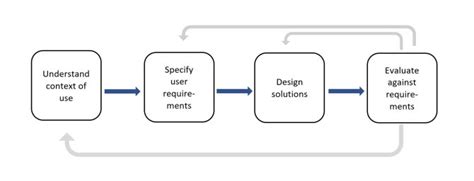User Centered Design Framework Building Effective Online Tools Wur