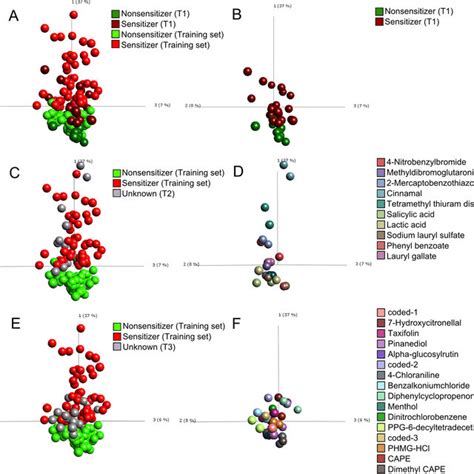 Pca Visualization Of Microarray Data The Three Dimensional Pca Space Download Scientific