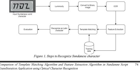 Figure 1 From Comparison Of Template Matching Algorithm And Feature