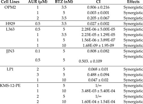 Chou Talalay Combination Index For Aurbtz Combination Tested On Mm Cells Download Scientific