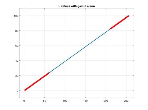 Visualizing Out Of Gamut Colours In A Lab Curve Steve On Picture