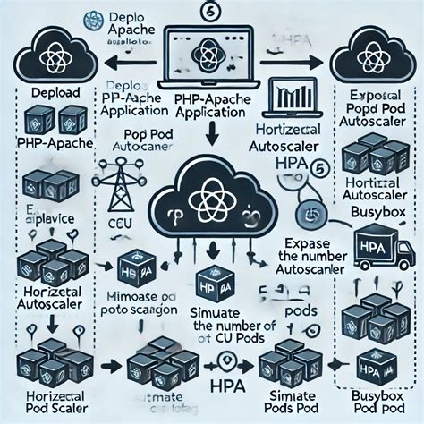 How I Scaled Php Apache App On Kubernetes Pratik Shinde Posted On The