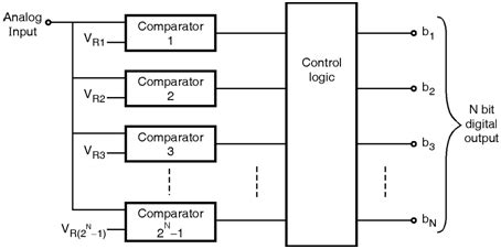 ADC Circuits Analog CMOS Design Electronics Tutorial