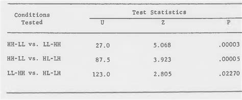 Table 2 From Consistent And Inconsistent Social Characteristics And The Determination Of Power