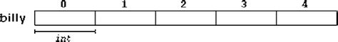 Arrays Learn C C