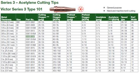 Propane Torch Tip Size Chart Identifying The Right Welding And Cutting