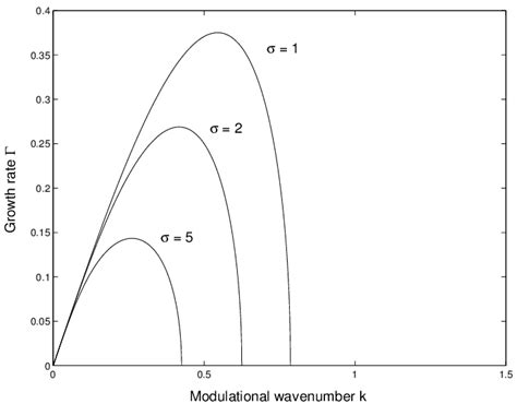 The Growth Rate Γ As Function Of The Wavenumber K For σ 1 2 5 And