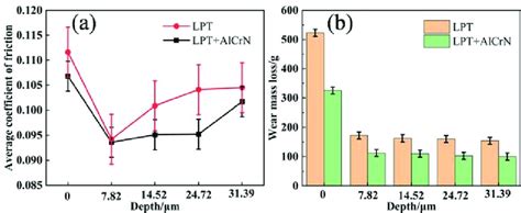 Micro Molded Alcrn Coated Specimens Of Various Depths A Average Download Scientific Diagram