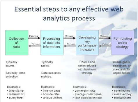 Core Elements Of A Web Analytics Process Team Acua