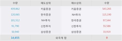 줌인터넷 거래량 증가하며 주가 상승 주가 547 ↑