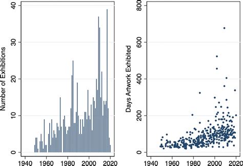 Met Appropriation Artwork Exhibitions Note This Figure Shows The Total