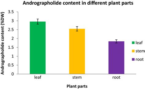 Analysis Of Andrographolide Content In Different Plant Parts Of A Download Scientific Diagram