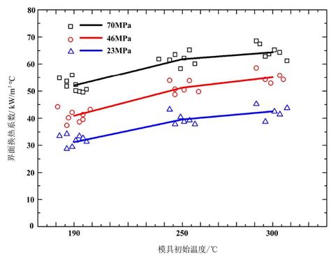 Effect Of Die Initial Temperature On Interfacial Heat Transfer Coefficient In Squeeze Casting