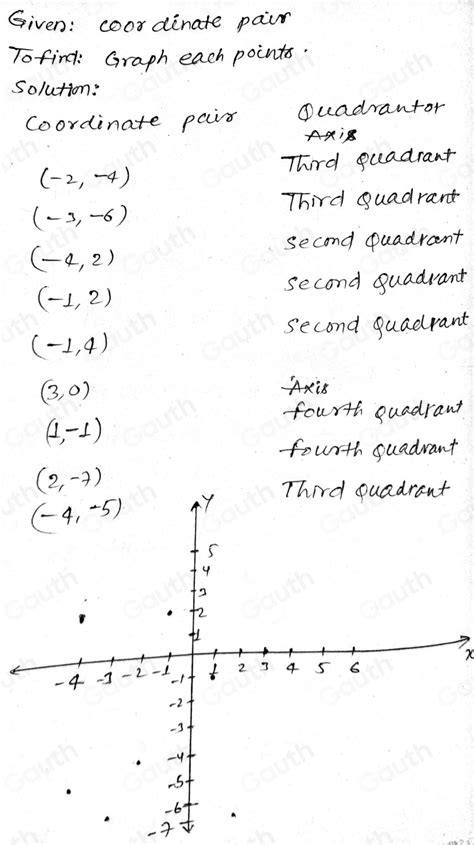 Solved Sammer Review Week N 1 Graph Each Coordinate Pair On The