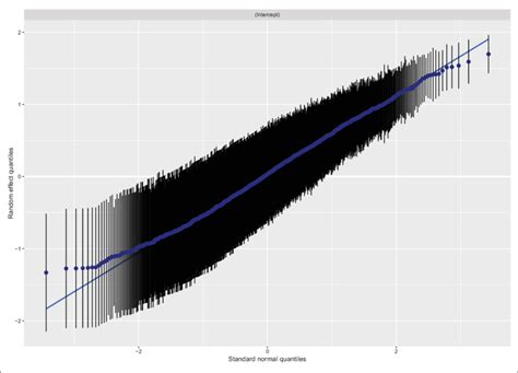 Qq Plot Of The Means Of The Random Effects Of The Glmm Download