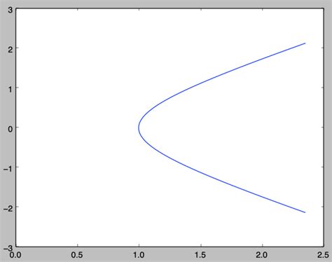 双曲線関数 Hyperbolic Function の定義と媒介変数表示を用いた双曲線の表現 あつまれ統計の森