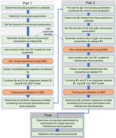The Detailed Procedure Of Dem Calibration Assisted By Gep The Symbols