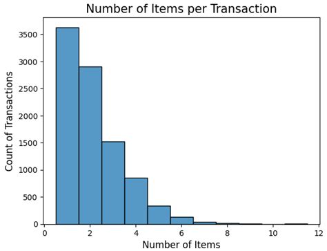 Github Tranthienmy22market Basket Analysis Bread Basket This